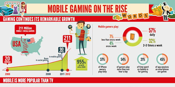 [Infographic] Mobile Gaming Semakin Di Atas Angin | GameSaku