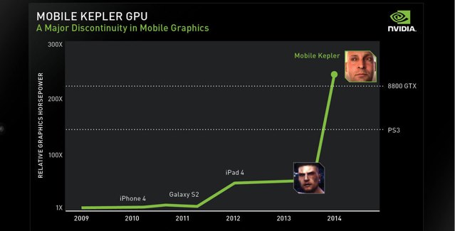 Perkenalkan Mobile Kepler, GPU Tercepat Di Dunia Untuk Mobile Gaming