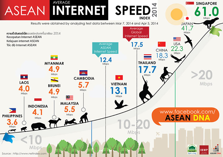 Kecepatan Internet Indonesia dibandingkan negara ASEAN lain?