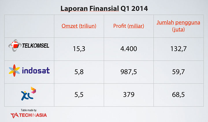 Laporan finansial operator GSM dan CDMA di Indonesia Q1 2014
