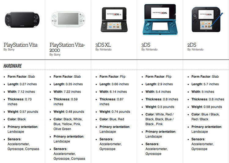 3DS Vs. PS Vita: Mana Yang Perlu Dibeli?