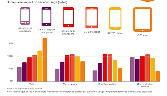Pengaruh ukuran layar gadget terhadap konsumsi mobile data