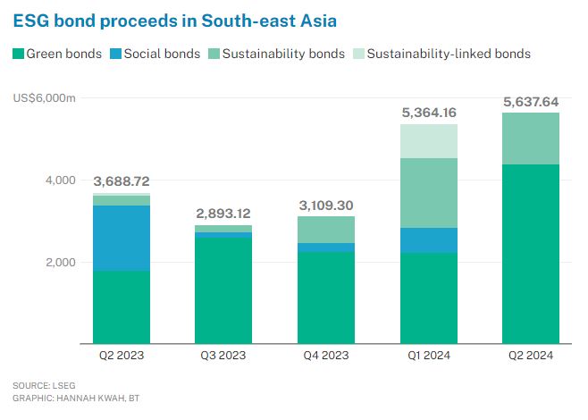 Obligasi ESG Asia Tenggara naik selama tiga kuartal berturut-turut