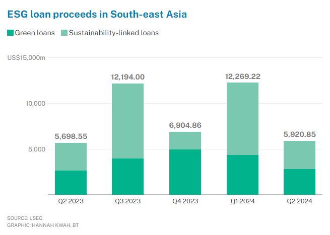 Obligasi ESG Asia Tenggara naik selama tiga kuartal berturut-turut