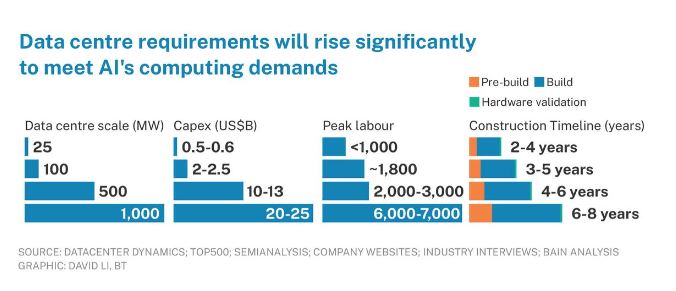 Bain: krisis cip dan tenaga kerja ancam pembangunan pusat data AI