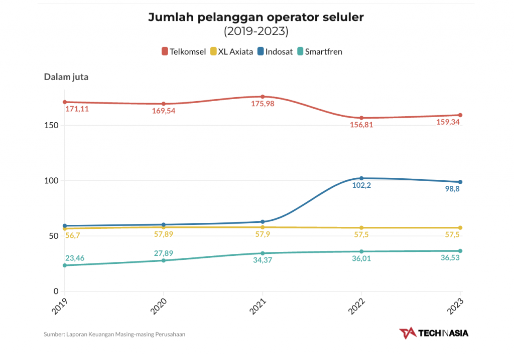 Bisnis B2B operator seluler, investasi BUMN baterai listrik, dan lainnya