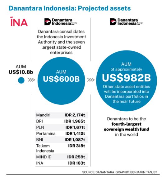 Tantangan tata kelola dan transparansi badan investasi Danantara