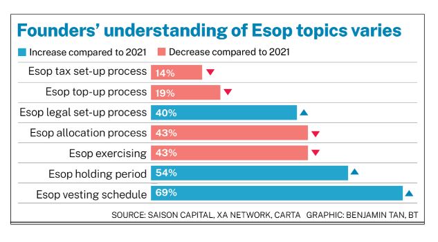 Minat founder pada ESOP naik, tapi pemahaman masih rendah