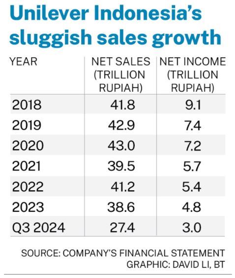 Kampanye boikot dan persaingan guncang dominasi Unilever di Indonesia