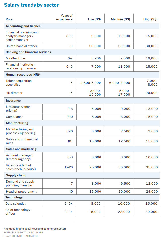 Tren gaji di Singapura 2025: Sektor jasa, teknologi, dan hukum unggul