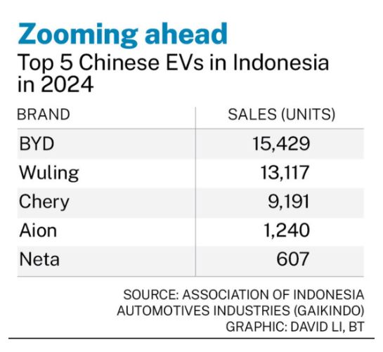 Mobil listrik Cina catat rekor penjualan di Indonesia