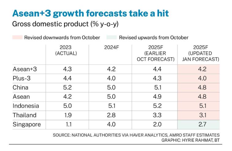 Amro pangkas proyeksi pertumbuhan Asean+3 | Tech in Asia Indonesia