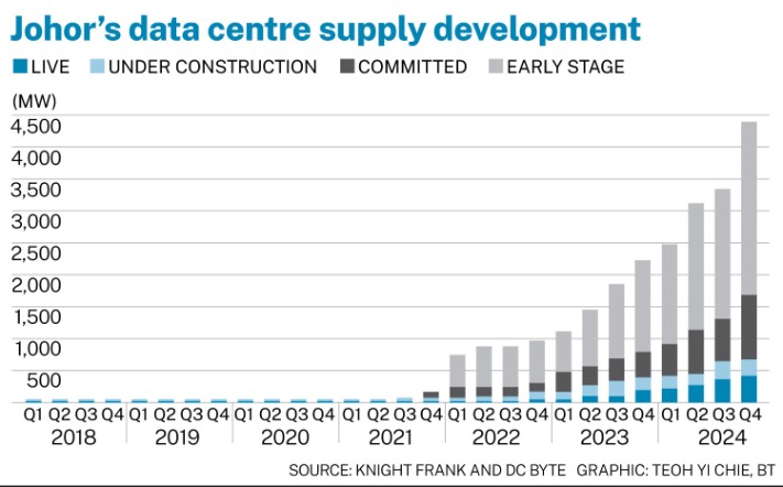 Johor dan Singapura jadi hotspot pusat data di Asia Pasifik